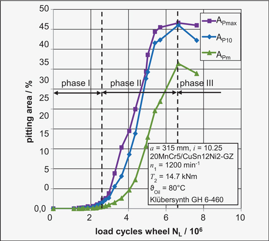 Investigations on the Efficiency of Worm Gear Drives | Gear Solutions ...