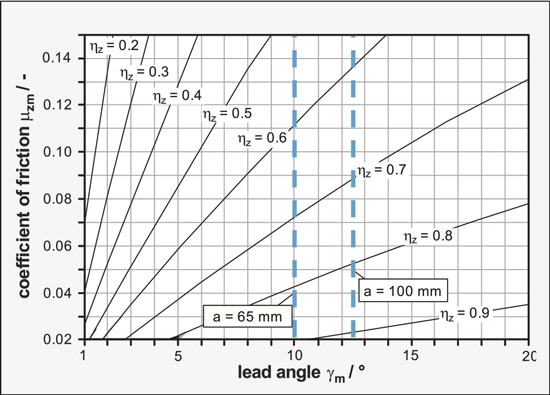Investigations on the Efficiency of Worm Gear Drives | Gear Solutions ...