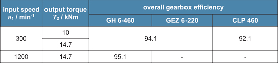 Investigations on the Efficiency of Worm Gear Drives | Gear Solutions ...
