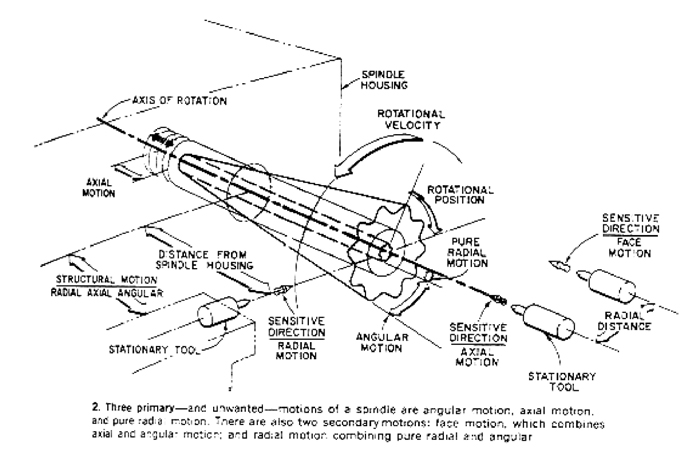 Axis of Rotation Metrology for Improved Gearing | Gear Solutions ...