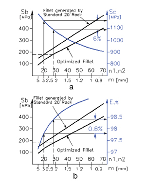 Direct Design for High-Performance Gear Transmissions | Gear Solutions ...